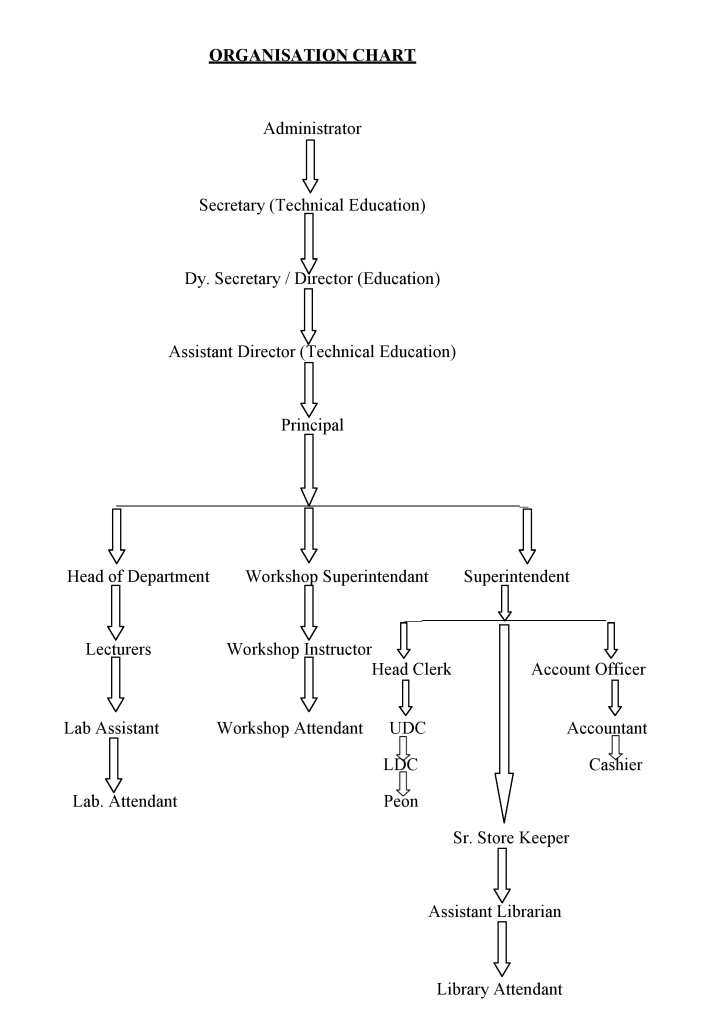 Organisation Chart - Government Polytechnic, Daman